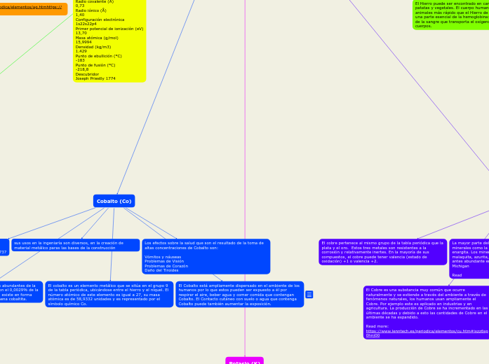 Elementos tabla periódica - Mind Map